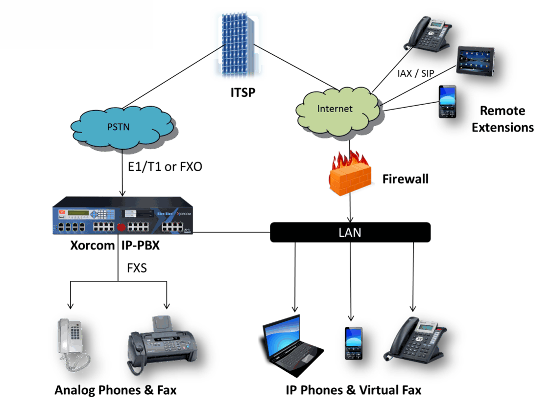 IP Pbx, IP Phone solution in Cambodia | bakousystems.com