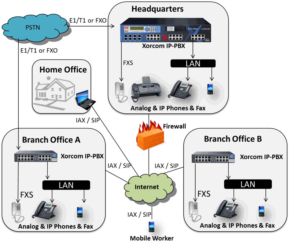 IP Pbx, IP Phone solution in Cambodia | bakousystems.com